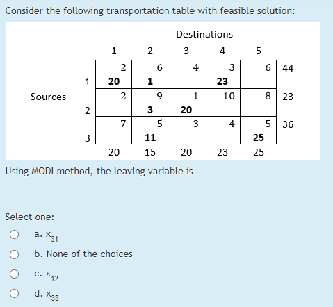 Solved Consider the following transportation table with | Chegg.com