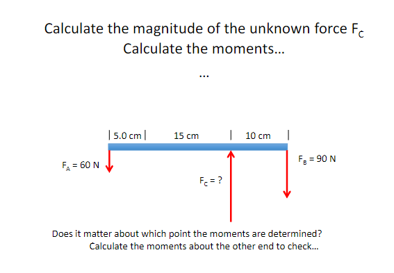 Solved Calculate the magnitude of the unknown force | Chegg.com