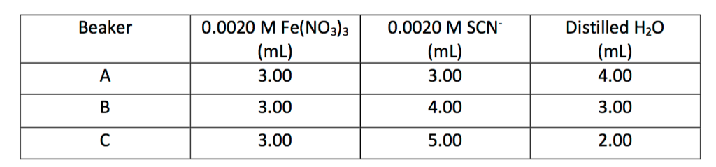Solved Beaker 0.0020 M Fe(NO3)3 | (mL) 0.0020 M SCN- (mL) | Chegg.com