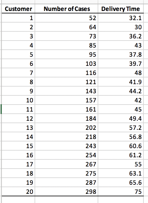 Solved 1. You are the manager of a beer distribution | Chegg.com