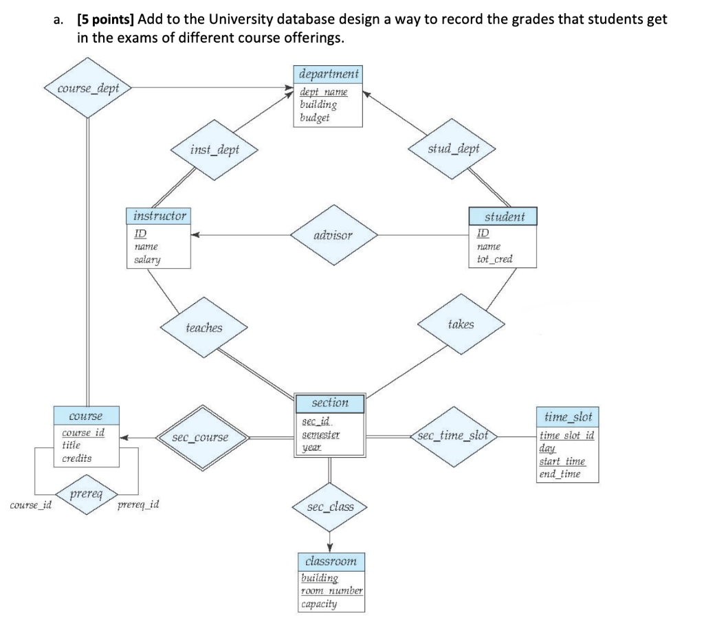 a. [5 points] Add to the University database design a | Chegg.com