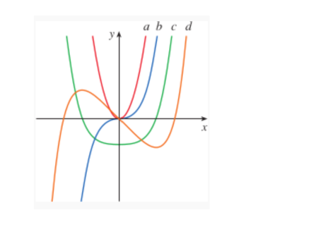 Solved The figure shows the graphs of 𝑓, 𝑓 ' , 𝑓 " and | Chegg.com
