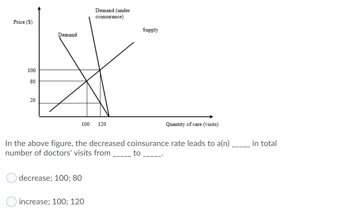 Solved Demand (under coinsurance) Price ($) Supply Demand | Chegg.com