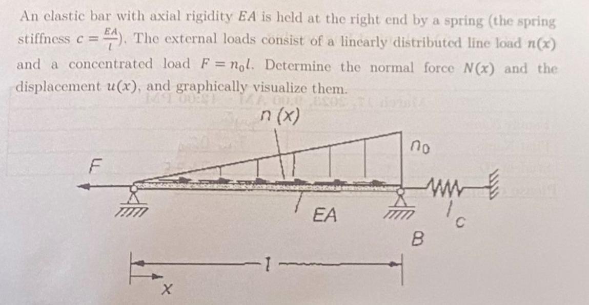 An elastic bar with axial rigidity EA is held at the | Chegg.com