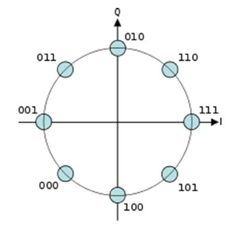 Solved Given a bit rate of 10Mbps and a carrier frequency of | Chegg.com