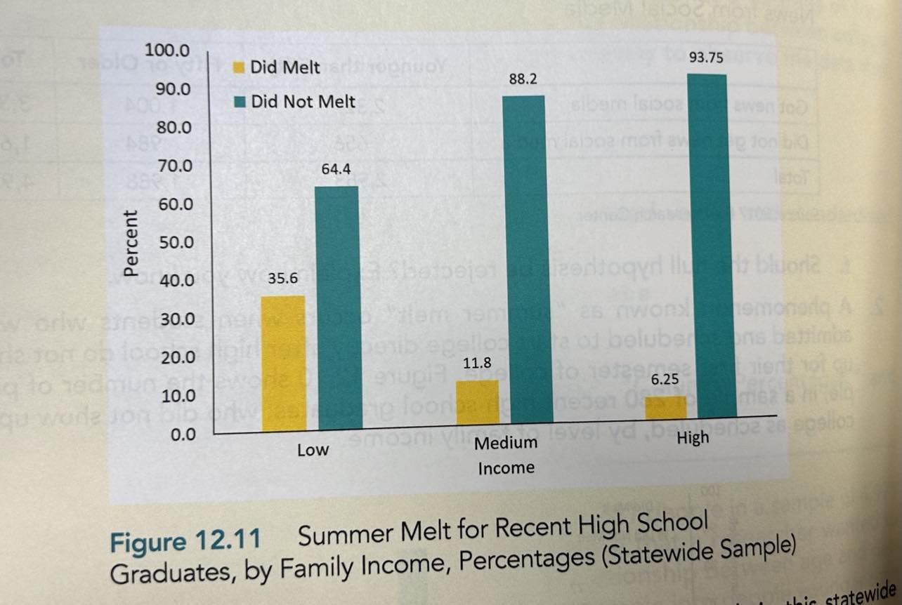 Solved A phenomenon known as “summer melt” occurs when | Chegg.com