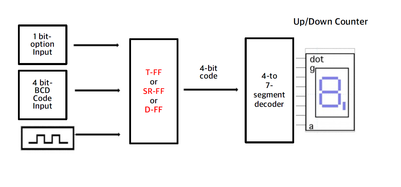 Solved Design the Up/Down Counter of the BCD code. If it | Chegg.com