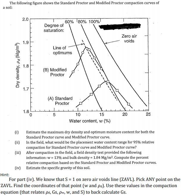 Solved The Following Figure Shows The Standard Proctor And