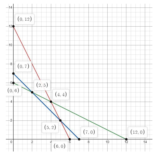 Solved Solve the following linear programming problem by | Chegg.com