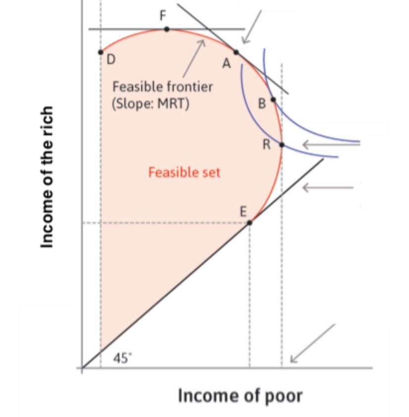Solved F D A Feasible frontier (Slope: MRT) B R Income of | Chegg.com