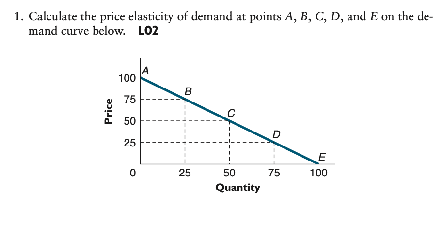 Solved Calculate the price elasticity of demand at points | Chegg.com