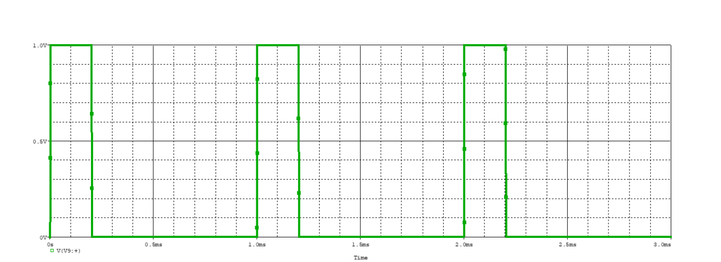 Solved What is the duty cycle for the following square | Chegg.com