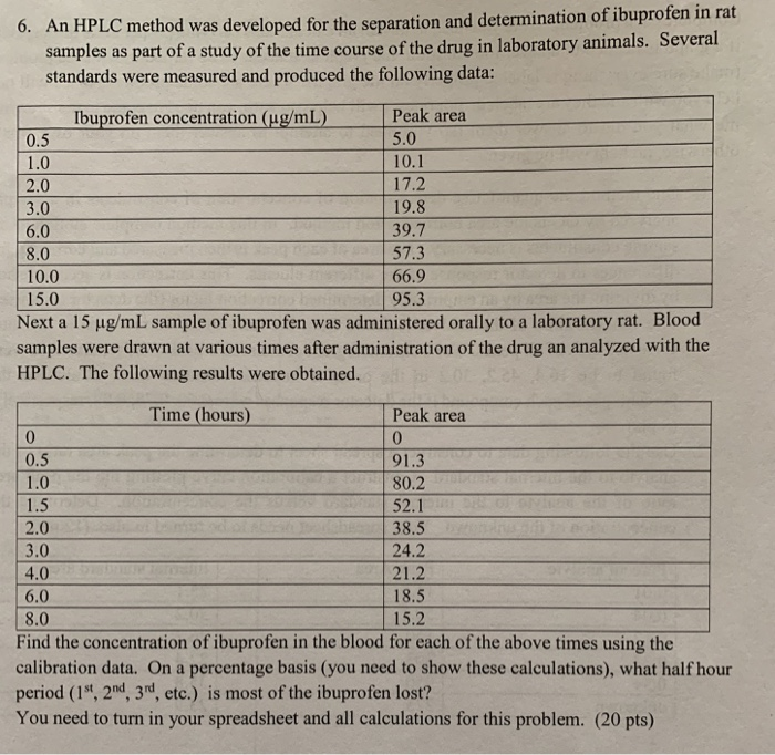 An HPLC method was developed for the separation and | Chegg.com
