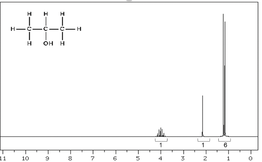 Solved Compare the two spectrum of isopropanol collected | Chegg.com