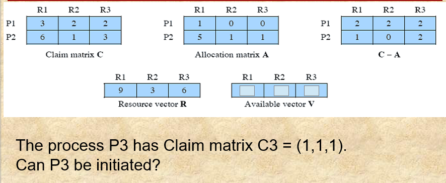 Solved Cla. Resource vector R Available vector V The process | Chegg.com