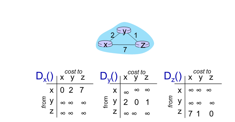 Solved Given the topology and distance vectors of x, y, and | Chegg.com