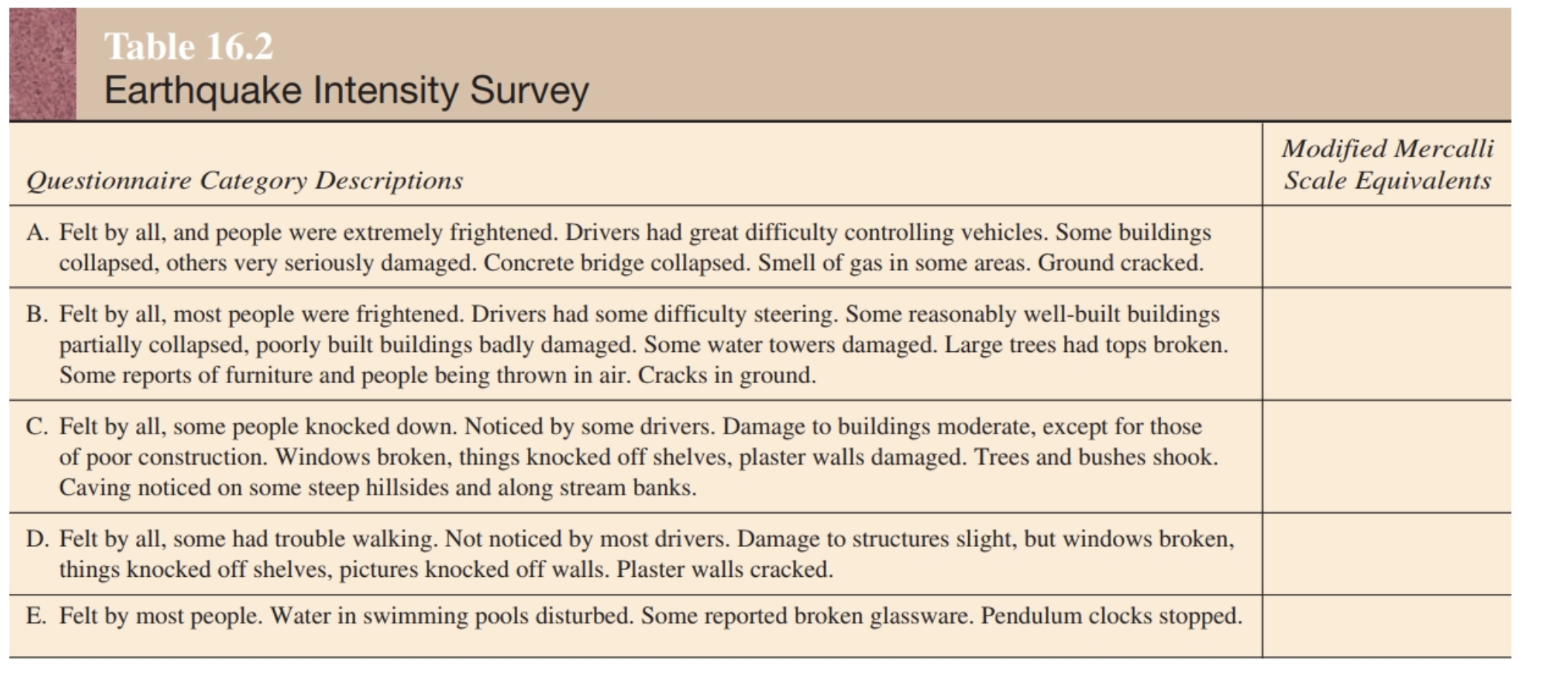 Solved 2. Questionnaires designed for assigning Modified | Chegg.com