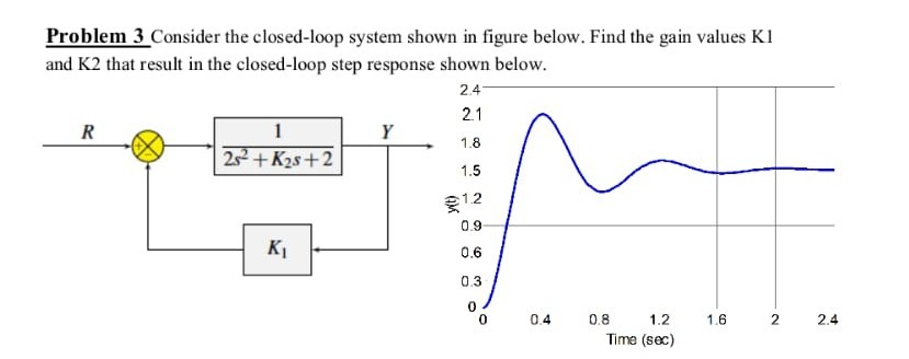 Solved Problem 3 Consider the closed-loop system shown in | Chegg.com