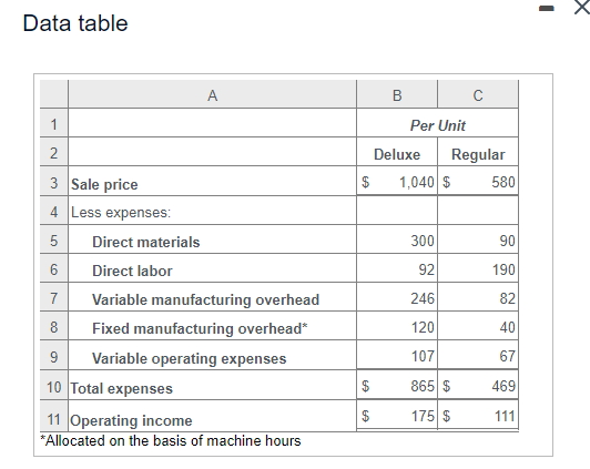 Solved - x Data table A 1 B с Per Unit Deluxe Regular $ | Chegg.com