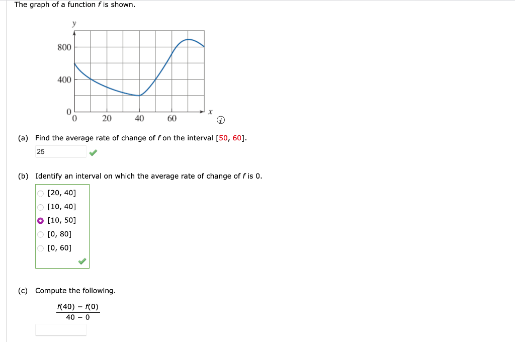 Solved The graph of a function f is shown. (a) Find the | Chegg.com