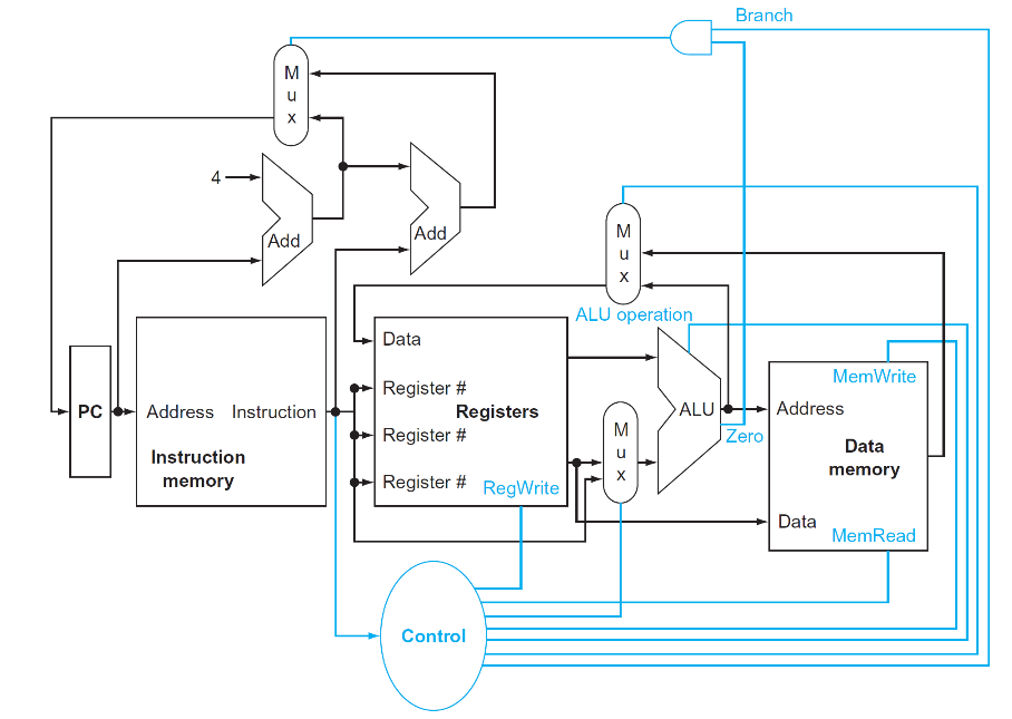 Solved Modify the single cycle datapath to add the support | Chegg.com