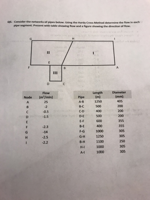 Solved Q5. Consider the networks of pipes below. Using the | Chegg.com