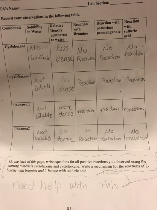 Solved Record your observations in the following table. On | Chegg.com