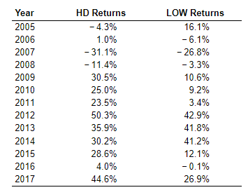 Solved The following table, contains annual returns for the | Chegg.com