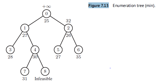 too Figure 7.13 Enumeration tree (min). 0 25 32 2 27 | Chegg.com