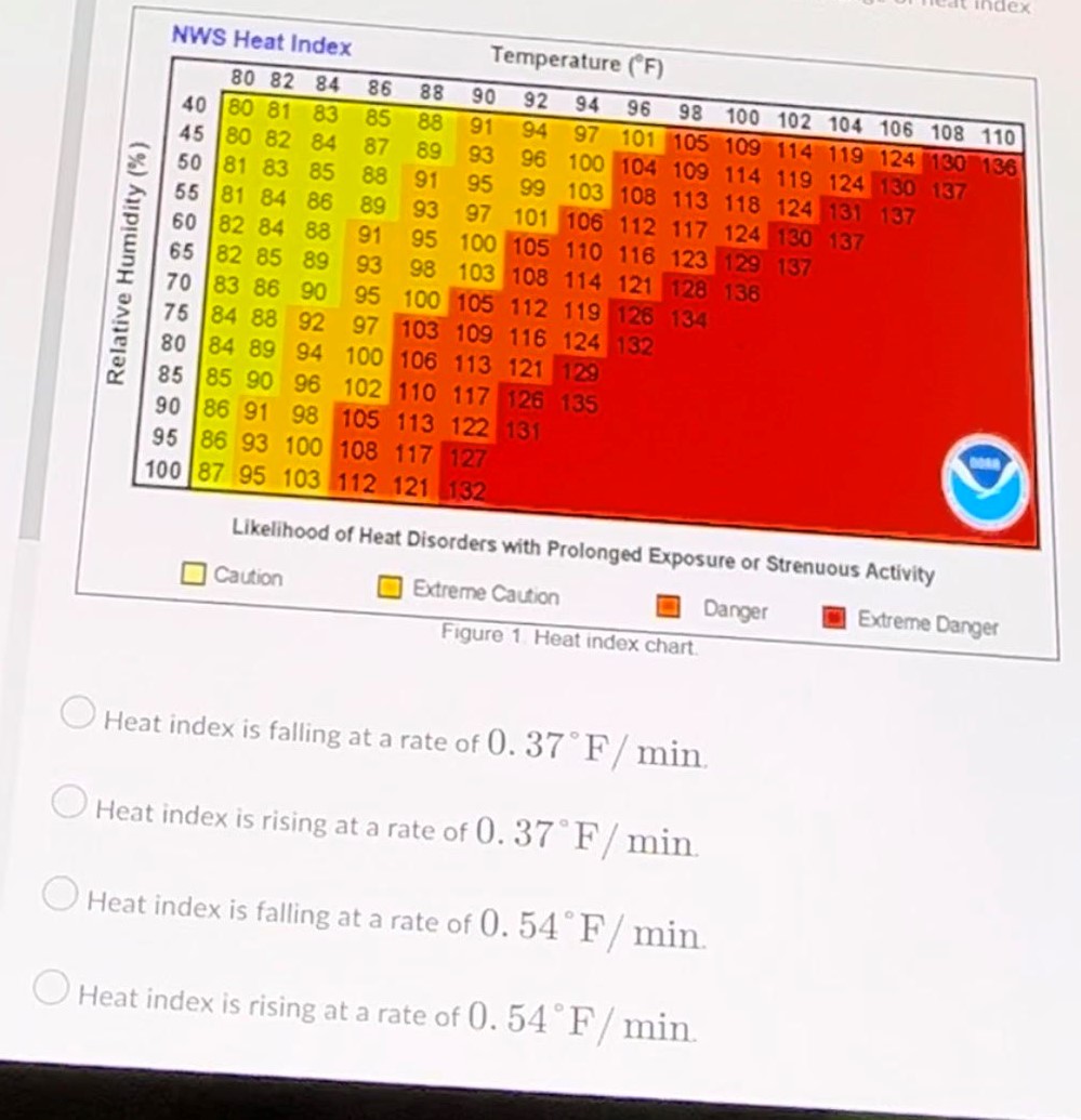 Below is shown a portion of the heat index table from | Chegg.com