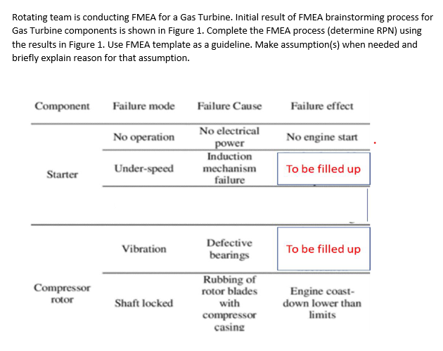 Solved Rotating team is conducting FMEA for a Gas Turbine. | Chegg.com
