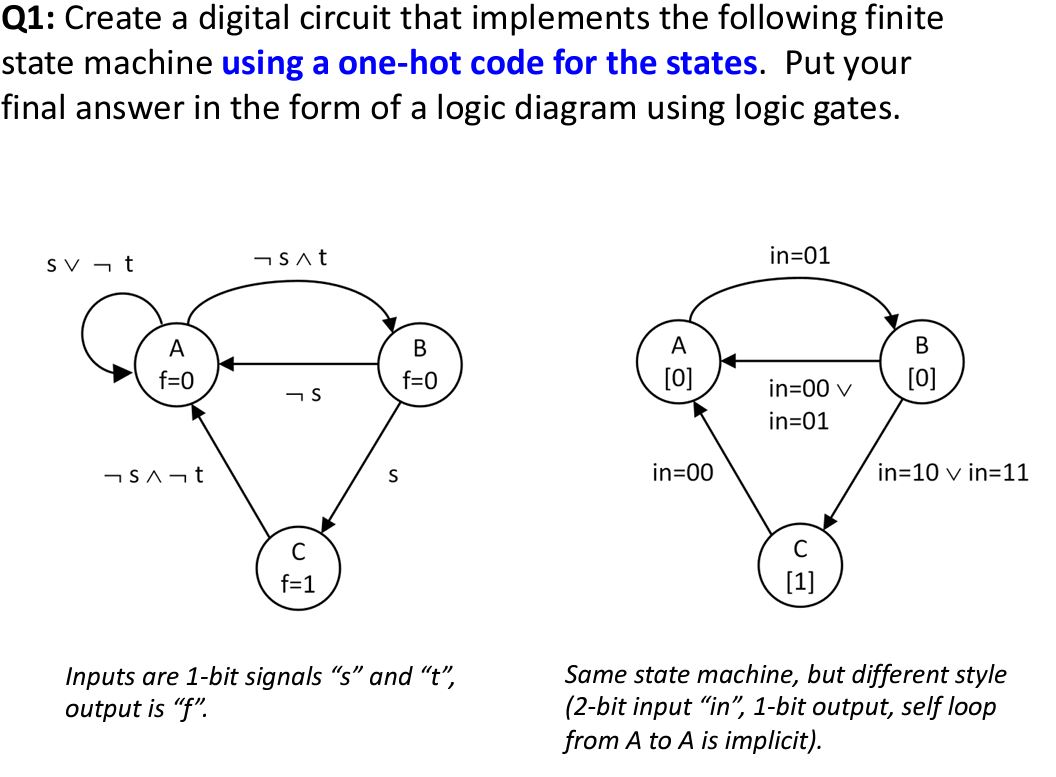 Solved Q1: Create a digital circuit that implements the | Chegg.com