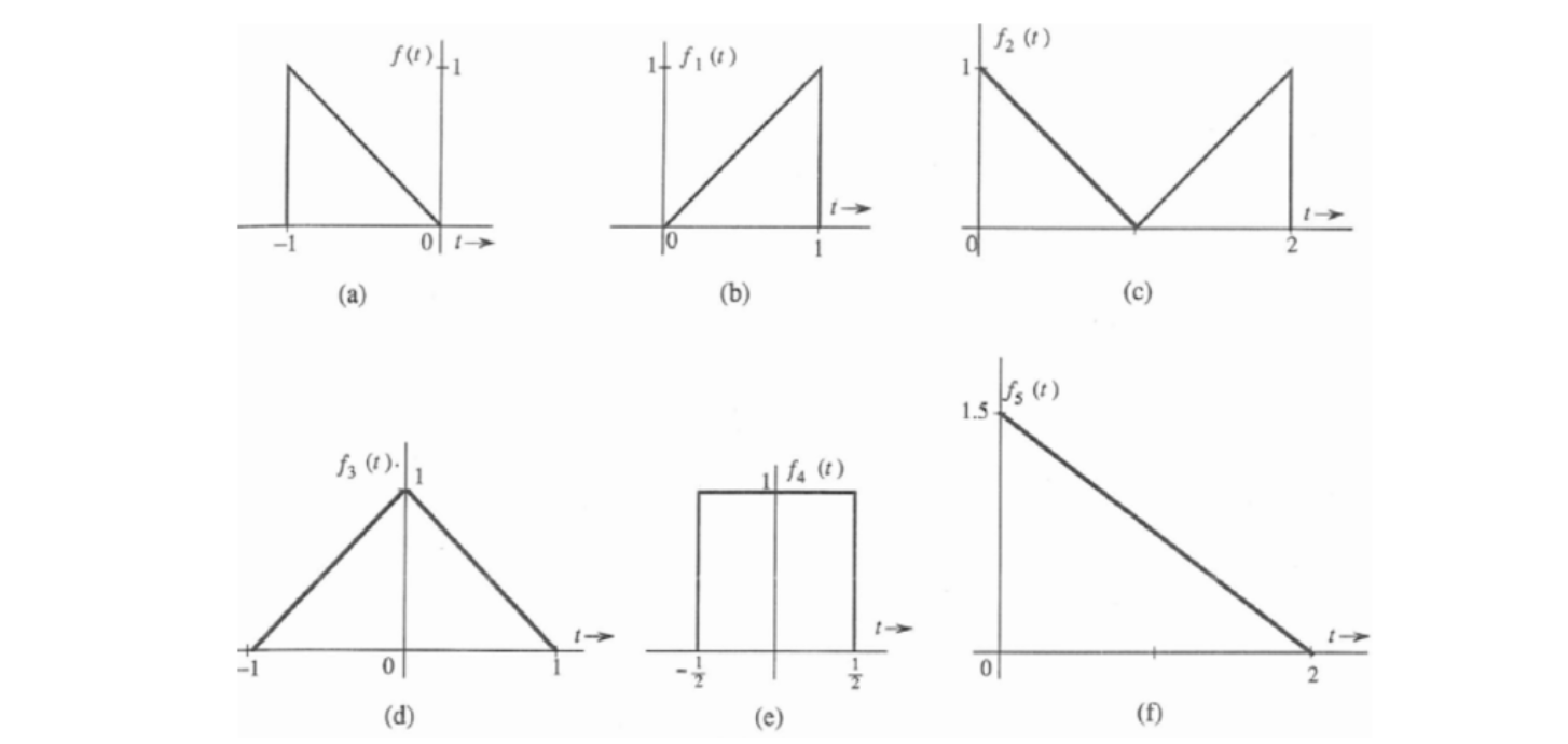 Solved 2. (20 points) The Fourier Transform of the | Chegg.com