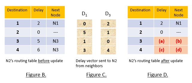 Solved Base on the network shown in Figure A and use | Chegg.com