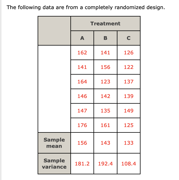 Solved The following data are from a completely randomized | Chegg.com