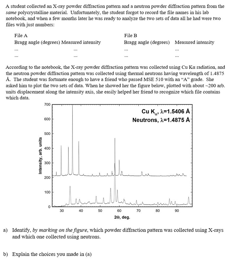 Solved A student collected an X-ray powder diffraction | Chegg.com