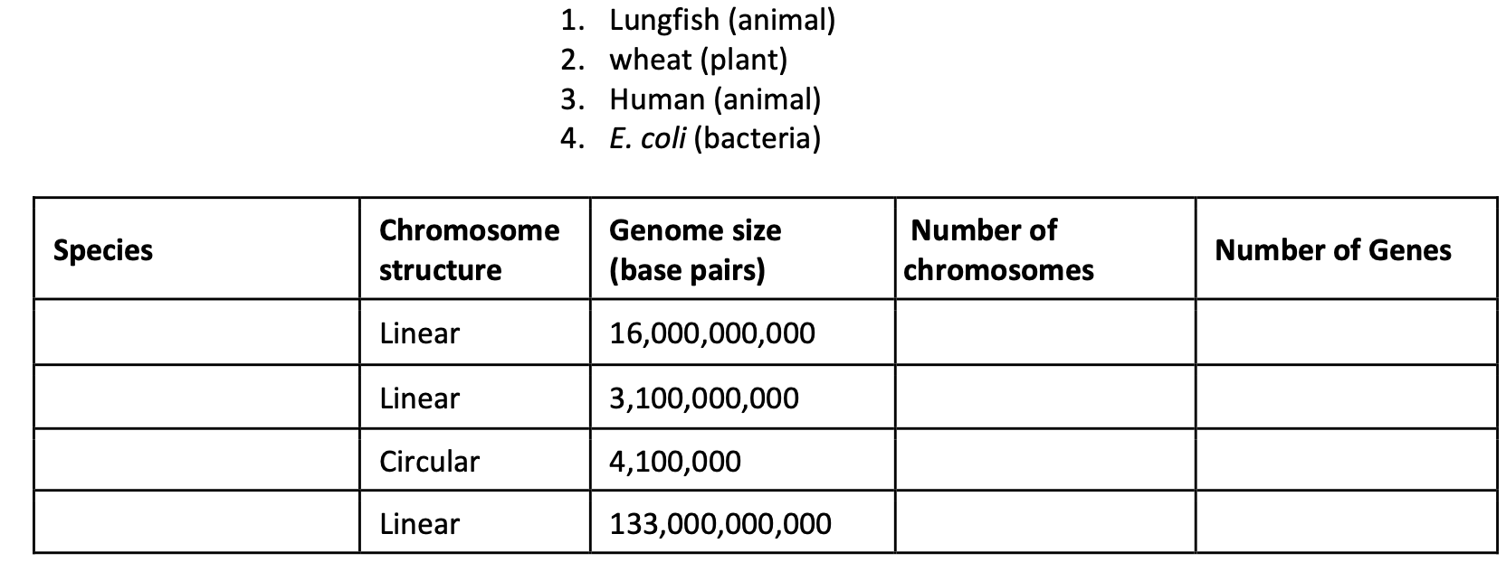 Solved Lungfish (animal)wheat (plant)Human (animal)E. ﻿coli | Chegg.com