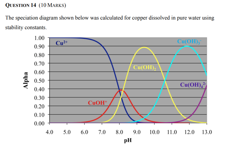 (a) At what pH will copper be most bioavailable? | Chegg.com