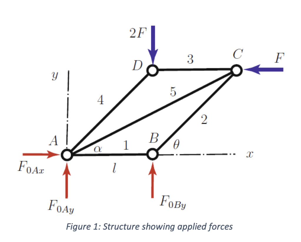 Solved Find the force in each truss, shown in Fig.1, in | Chegg.com
