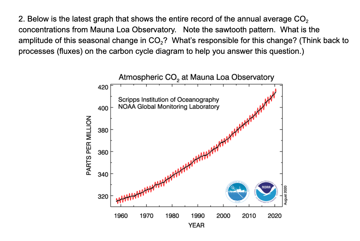 Solved 2. Below is the latest graph that shows the entire | Chegg.com