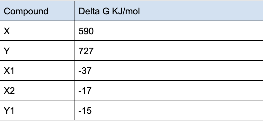 Solved \begin{tabular}{l|l} \hline Compound & Delta G KJ/mol | Chegg.com