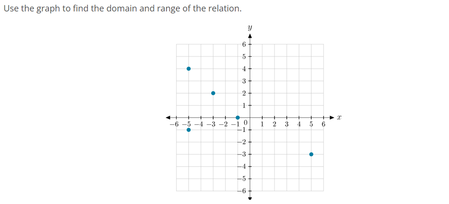Solved Use the graph to find the domain and range of the | Chegg.com