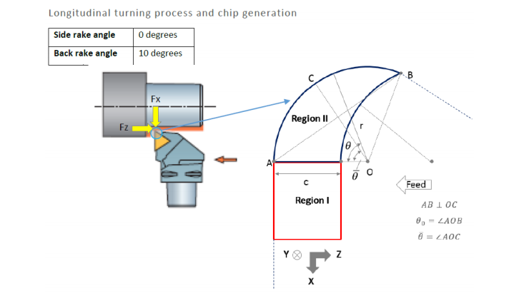 A turning tool with a tip radius of R = 0.8 mm turns | Chegg.com