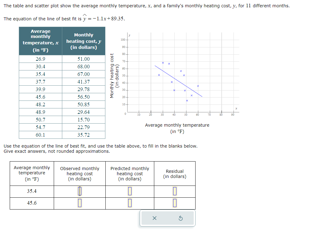[Solved]: The table and scatter plot show the average mont
