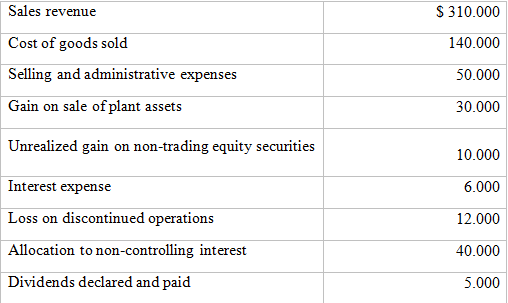Solved Q1 - Keyser Beverage reported the following items in | Chegg.com