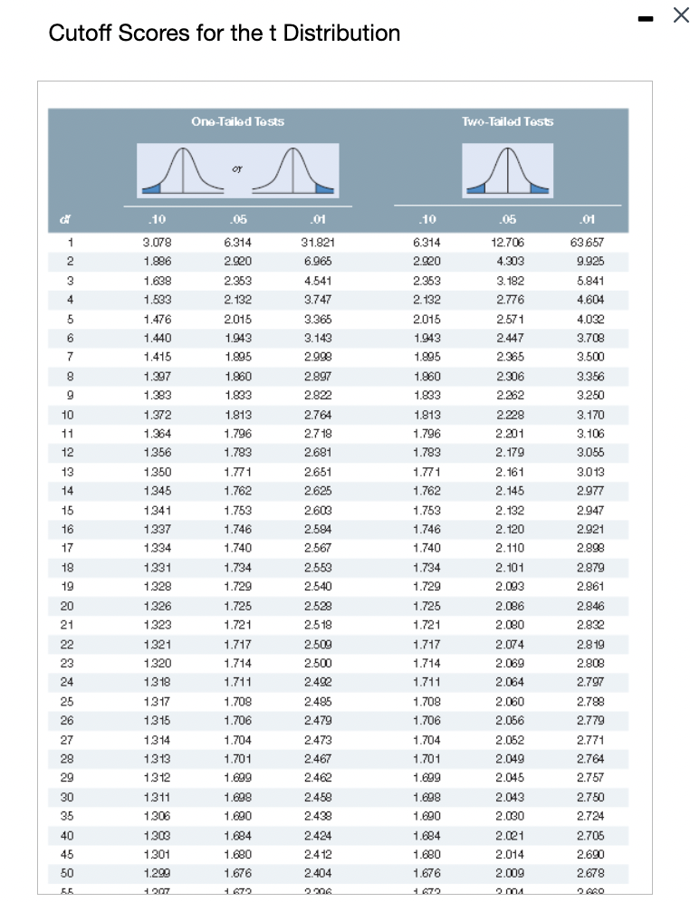 Cutoff Scores for the t Distributionthe 0.10 level, | Chegg.com