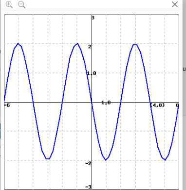 Solved The curve above is the graph of a sinusoidal | Chegg.com