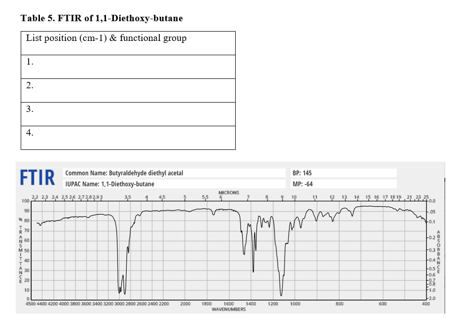 Solved Table 5. FTIR of 1,1-Diethoxy-butane List position | Chegg.com