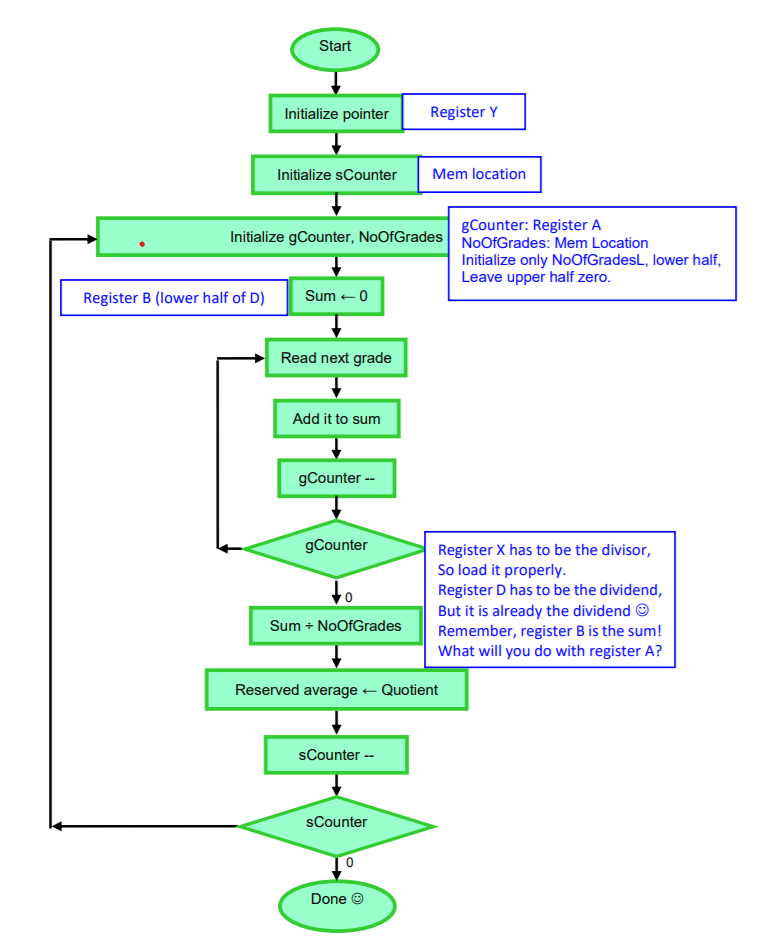Solved Start Initialize pointer Register Y Initialize | Chegg.com