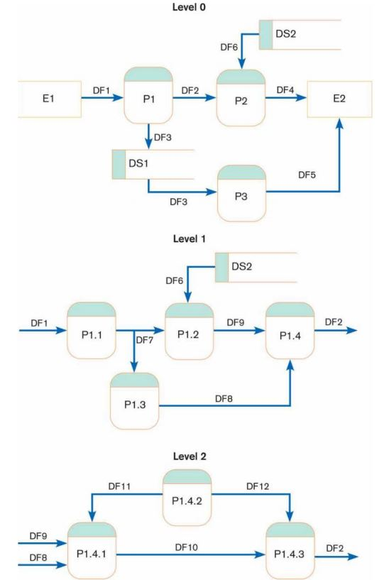 Solved Based on the rules governing DFD and incorrect / | Chegg.com